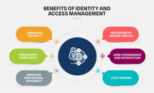 What is Identity and Access Management(IAM)?