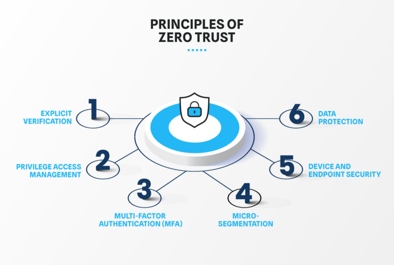 What is Zero Trust Security? Core Principles to follow in 2025