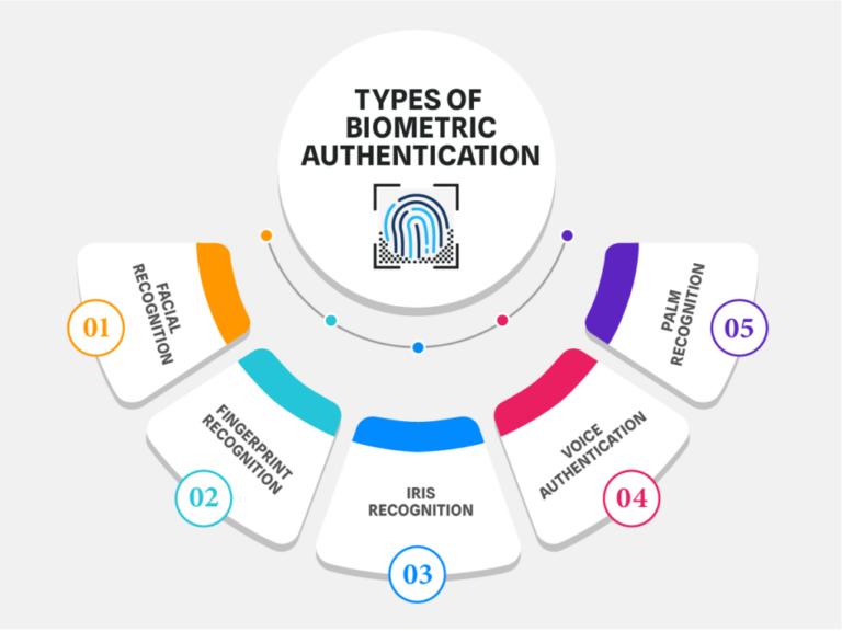What is Biometric Authentication? Explore Advanced Security