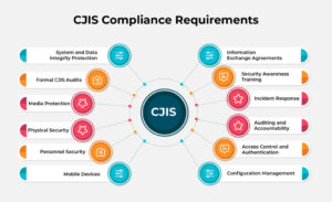 What is CJIS Compliance? Guide to be CJIS Compliant