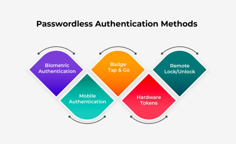 What is Passwordless Authentication: A Complete Guide