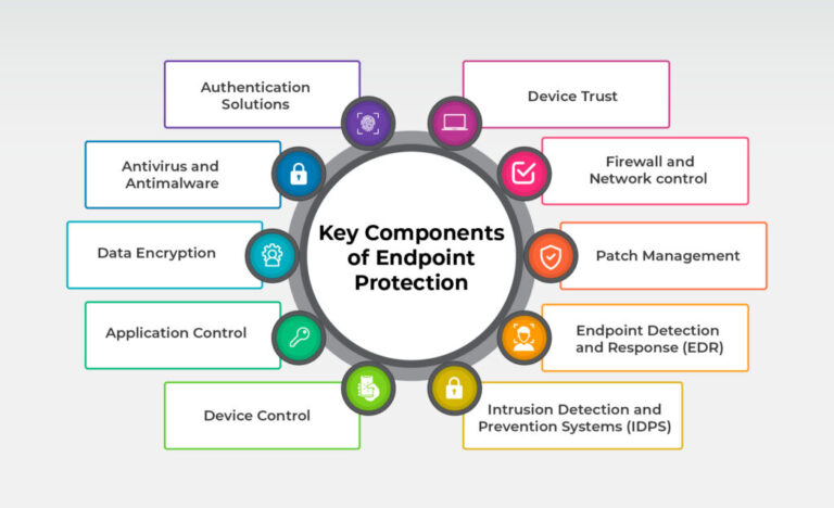What is Endpoint Security? How Does It Work
