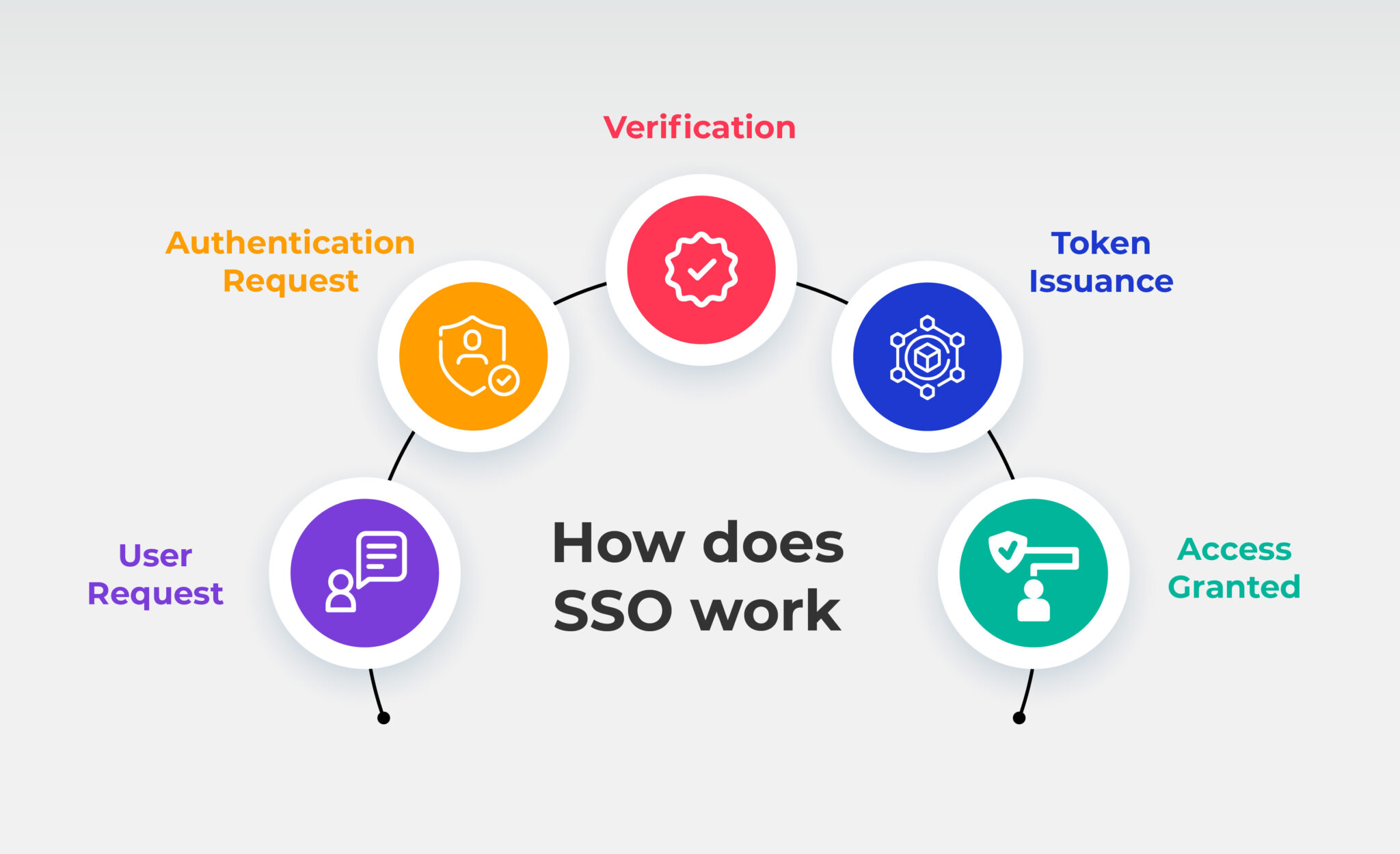 What is Single Sign-On? How Does SSO Work?