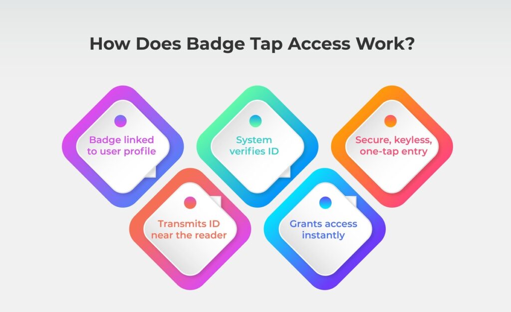Badge Tap and Go: Secure Access with RFID/NFC Technology