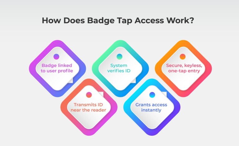 Badge Tap and Go: Secure Access with RFID/NFC Technology