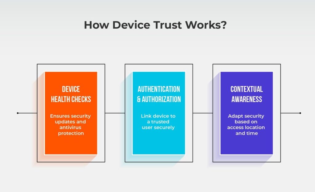 What Is Device Trust? Secure Network Access with Zero Trust