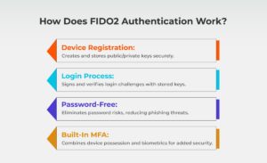 What is FIDO2? How Does FIDO2 Authentication Work?