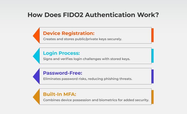 What is FIDO2? How Does FIDO2 Authentication Work?