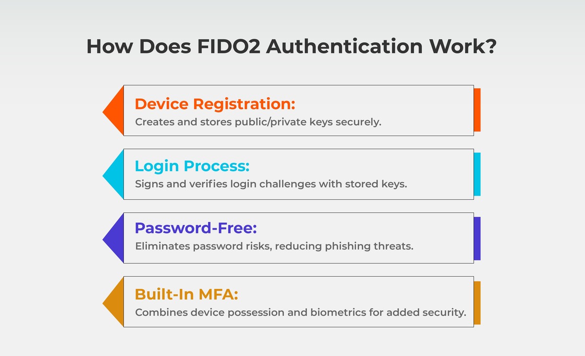 What is FIDO2? How Does FIDO2 Authentication Work? – AuthX | Identity and Access Management ...