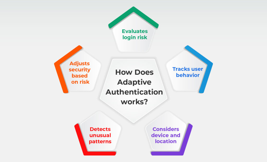 What is Adaptive Authentication? How does it work?