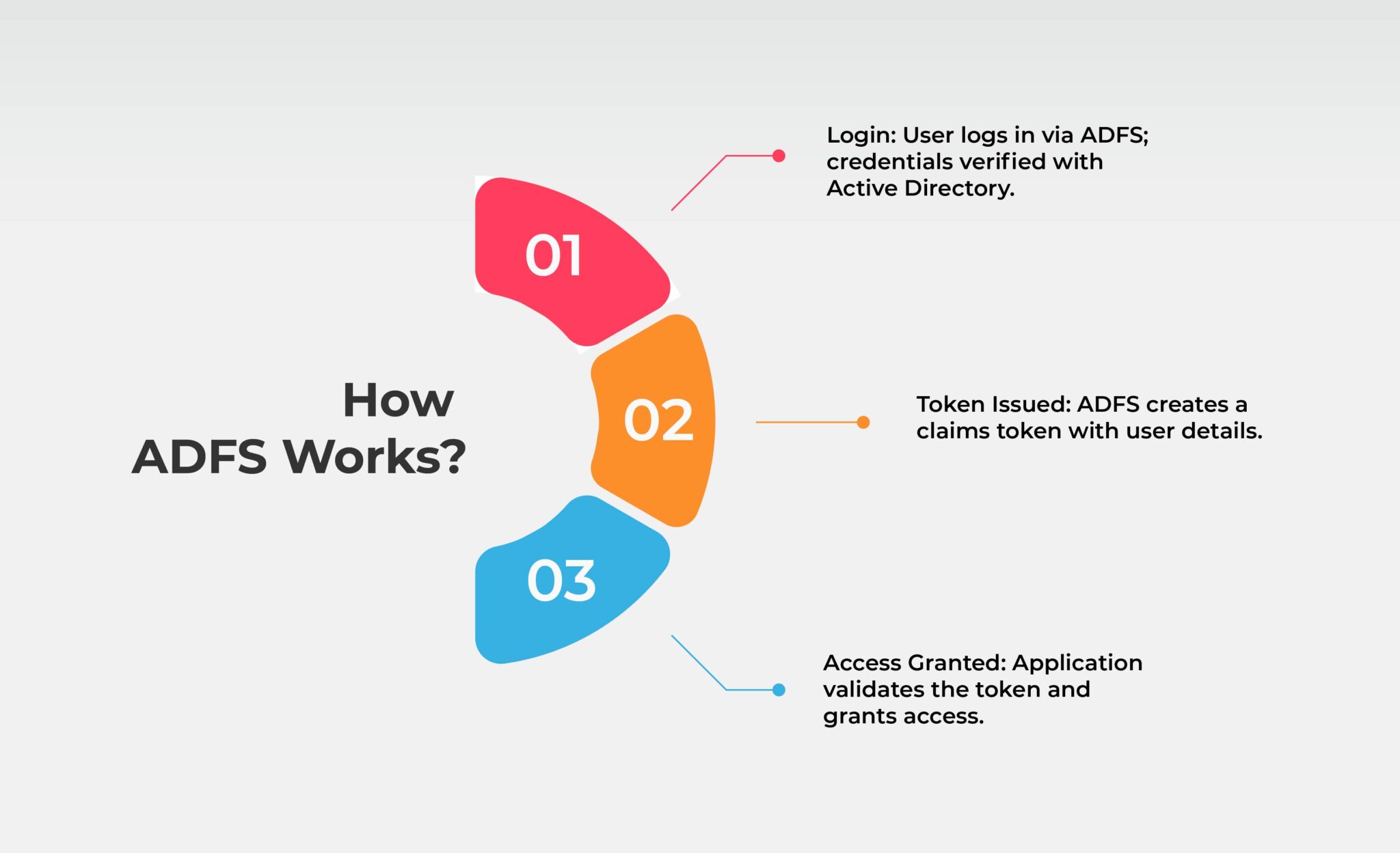 ADFS: Active Directory Federation Services Authentication Guide