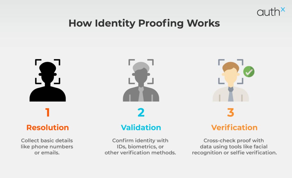 What is Identity Proofing? A Simple Guide to Secure Verification