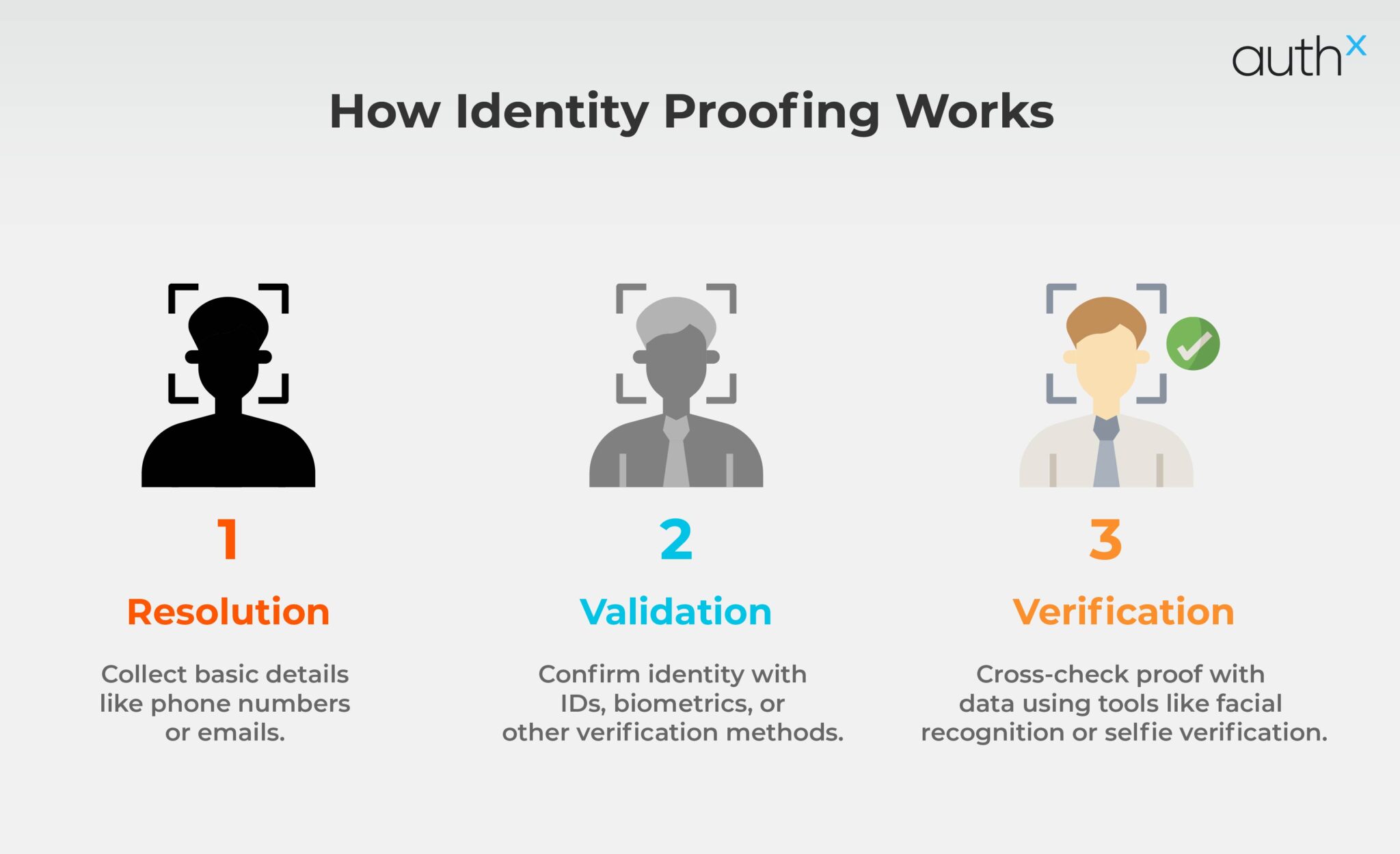 What is Identity Proofing? A Simple Guide to Secure Verification