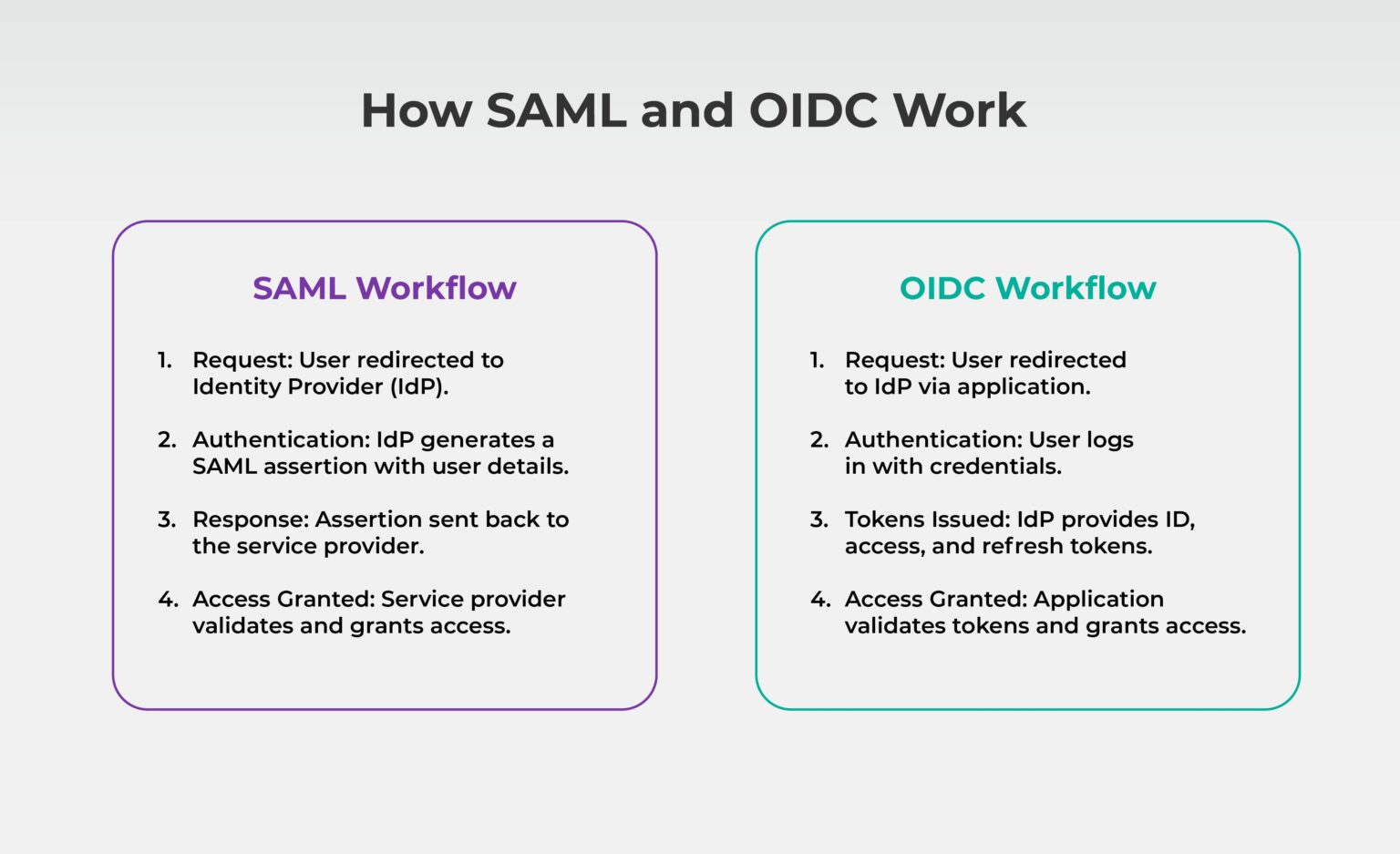 Saml Vs Oidc Choosing The Right Authentication Protocol 5114