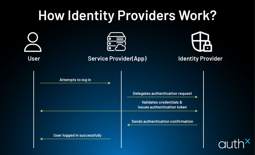 What is an Identity Provider (IdP)? | Simplifying Authentication