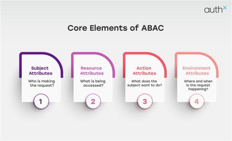 What is Attribute-Based Access Control (ABAC)?