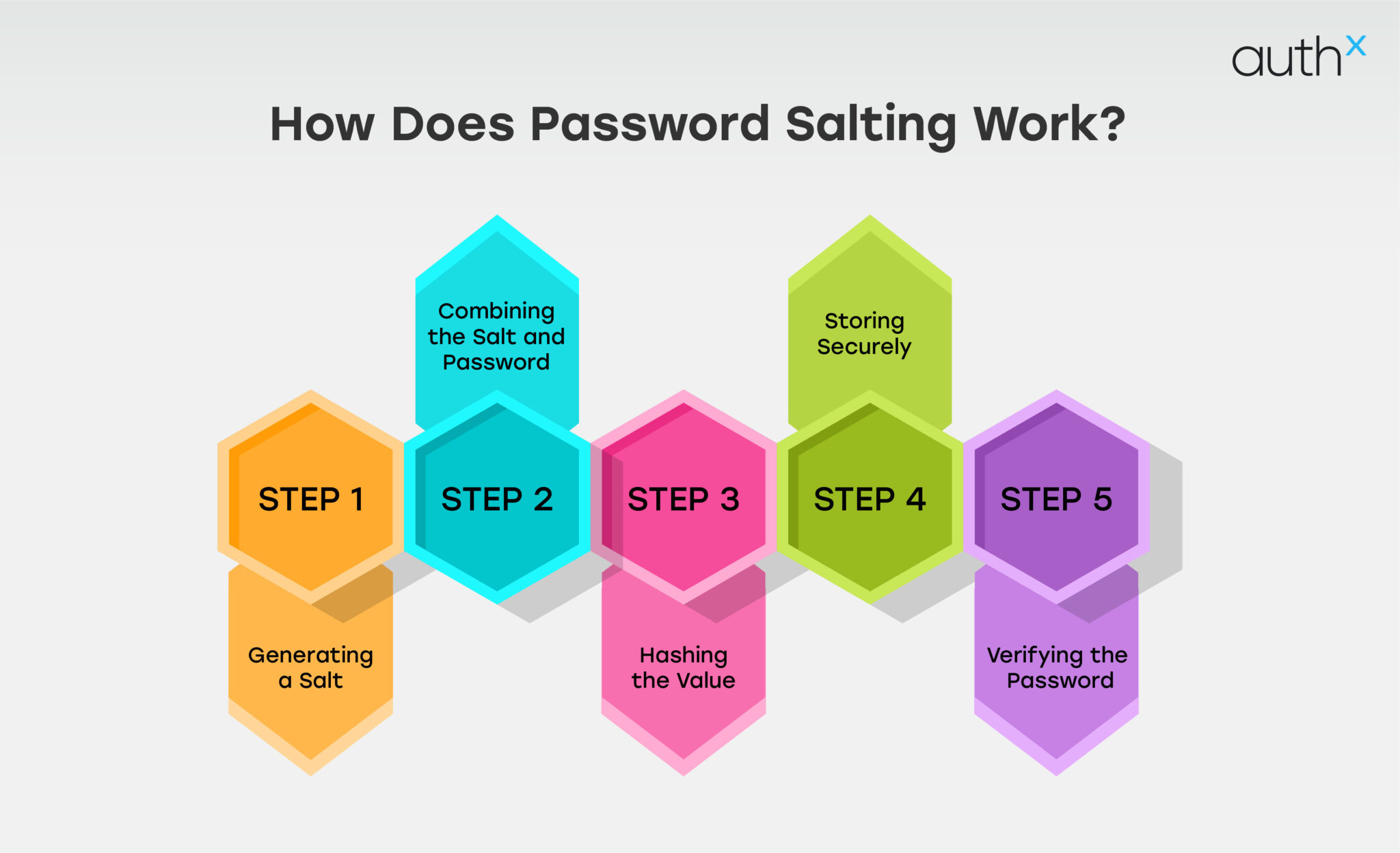 What is Password Salting? An Ultimate Guide – AuthX | Identity and ...