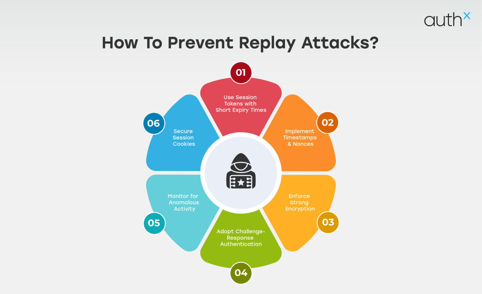 What is a Replay Attack? How it works & how to prevent it