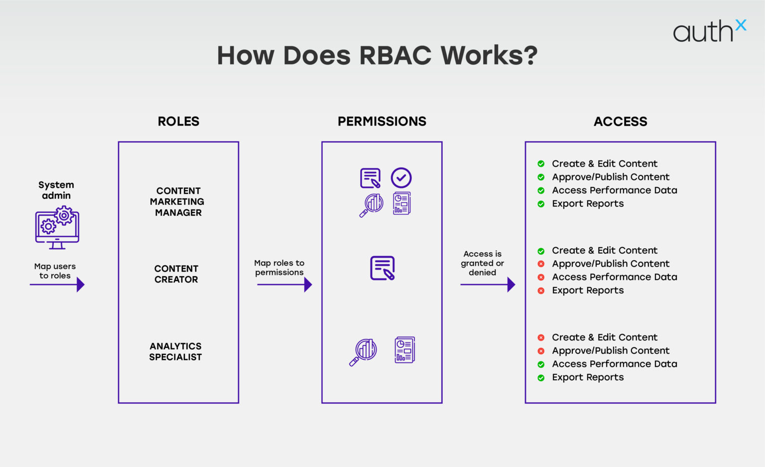 Future-Proofing Access with Role Based Access Control (RBAC)