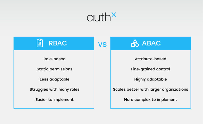 RBAC vs ABAC: A Comparison Guide