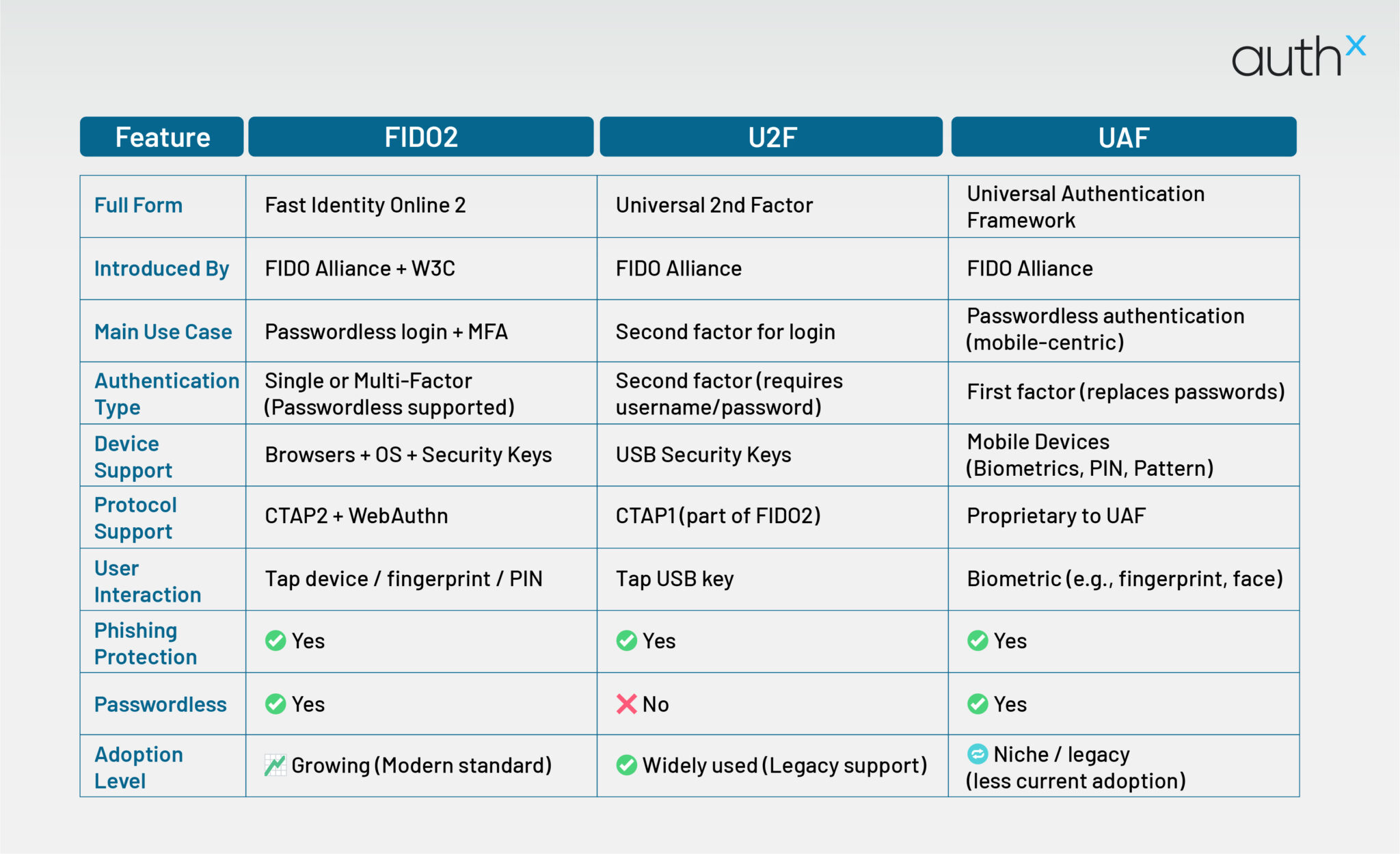 FIDO vs. FIDO2: Understanding the difference