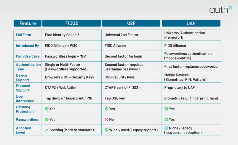 FIDO vs. FIDO2: Understanding the difference