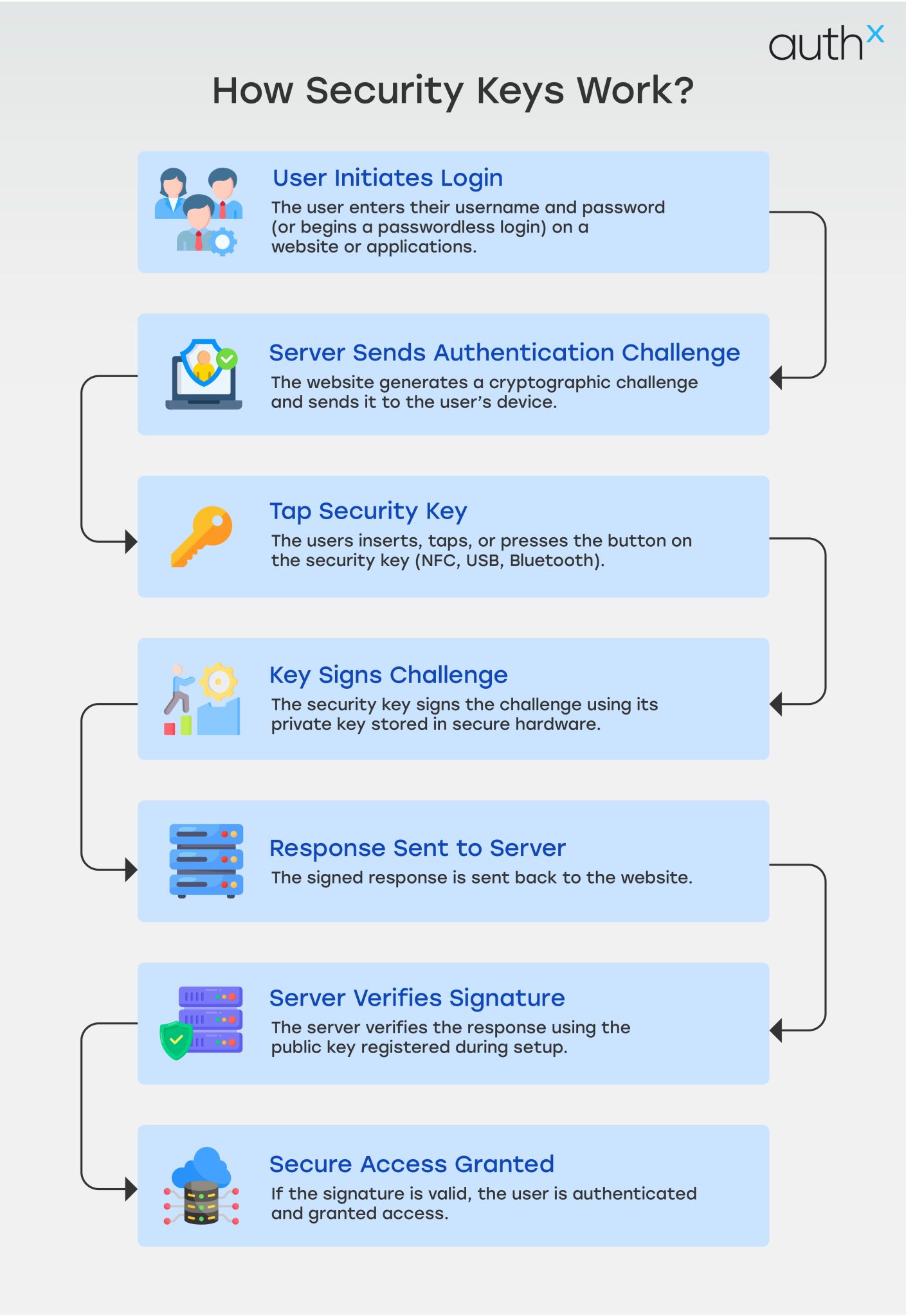 Security Keys: Are They Worth It? Understanding Pros, Cons & Benefits
