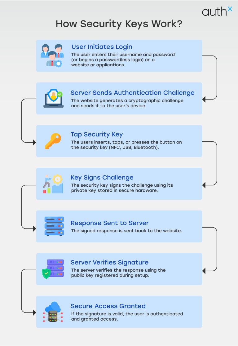 Security Keys: Are They Worth It? Understanding Pros, Cons & Benefits